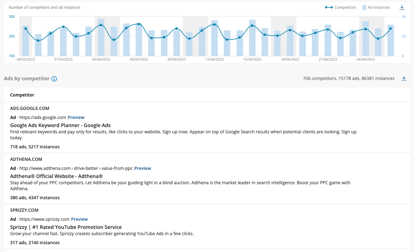 How to solve the top 3 Google Ads challenges