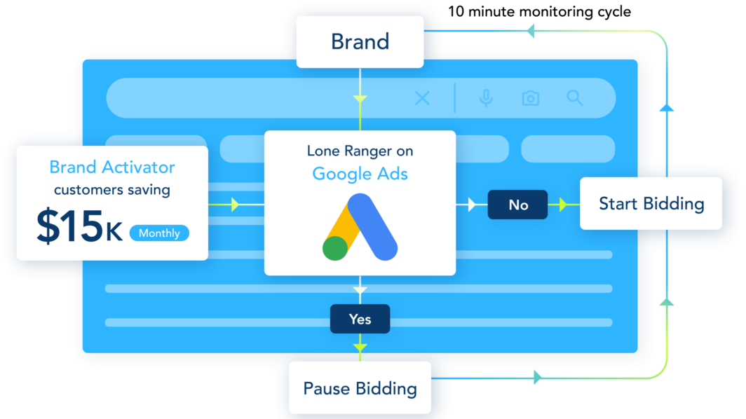 Automate brand bidding | Adthena's Brand Activator