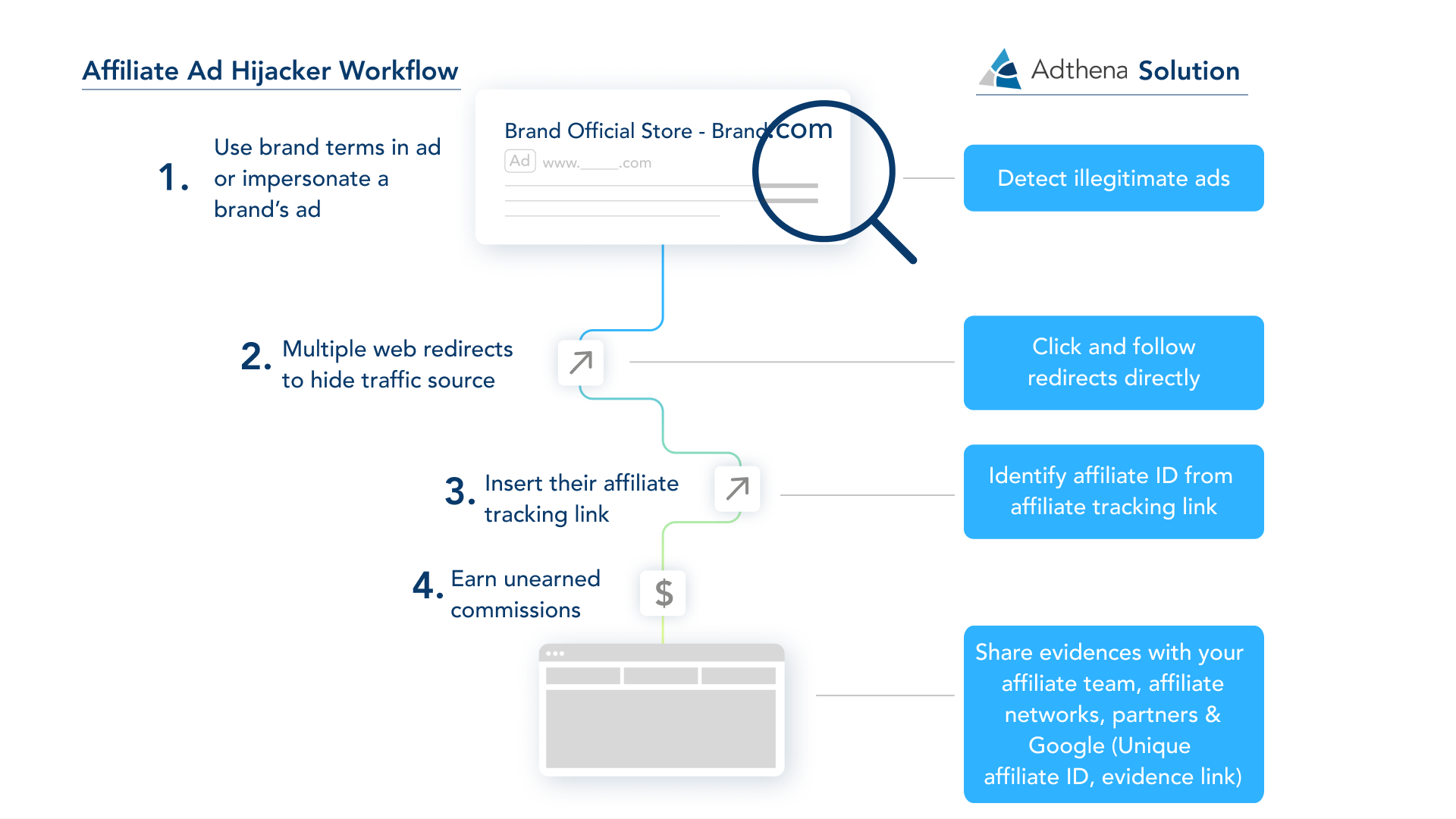 Adthena Affiliate Hijacking Prevention Technology – Safeguard Your Revenue