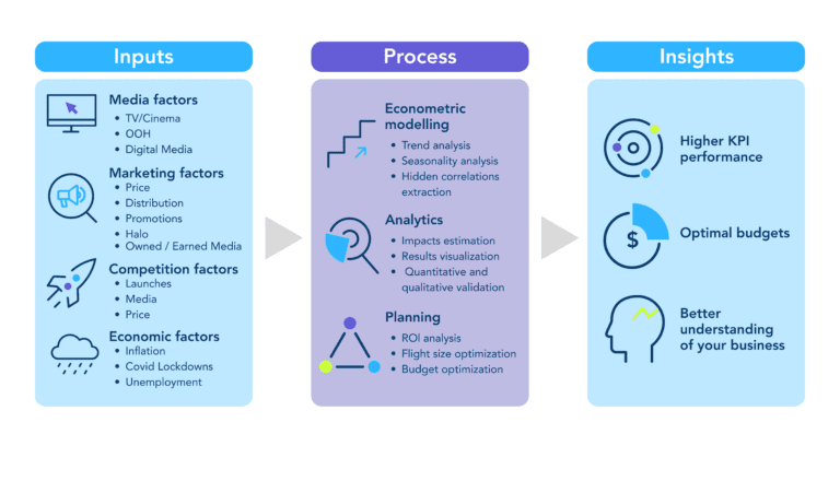 Media Mix Modeling: How to maximize your marketing investments
