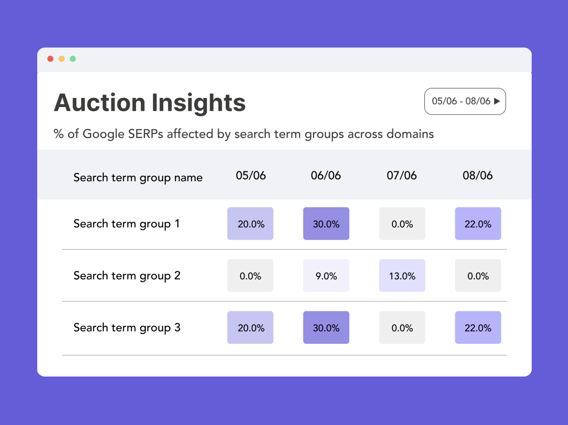 How double-serving is impacting Auction Insights in Google Ads